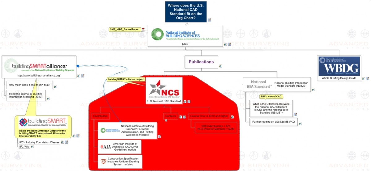 NIBS Org Chart – Advanced CAD Technology